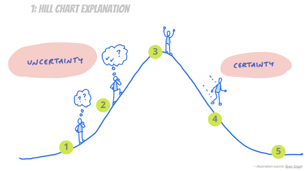 How I make OKRs more playful for my team with Hill-Charts