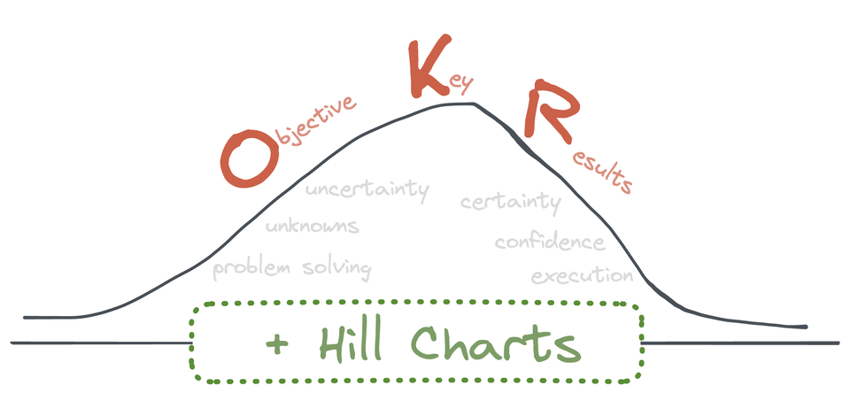 How I make OKRs more playful for my team with Hill-Charts